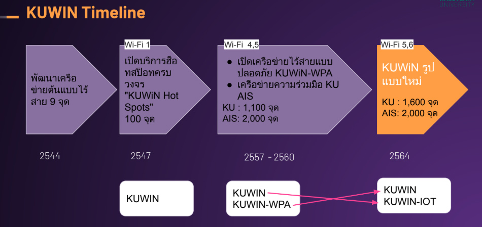 การปรับเปลี่ยนรูปแบบการให้บริการเครือข่ายไร้สาย KUWin รูปแบบใหม่ – KU ...